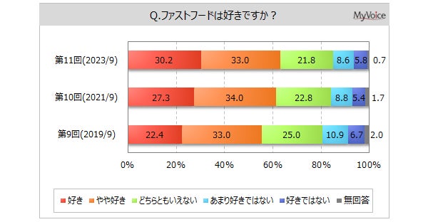 【ファストフードに関する調査】ファストフード店利用者のうち、「昼食」に利用する人が6割。「夕食」は過去調査と比べて増加傾向。ファストフードが