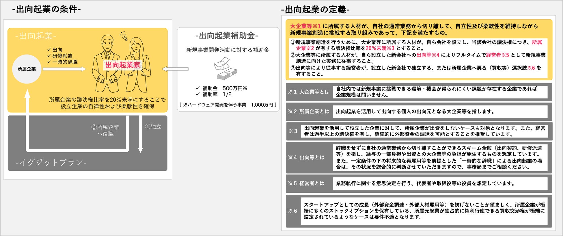 経済産業省事業にて、5件の”出向起業”案件を採択決定 一般社団法人社会実装推進センターのプレスリリース