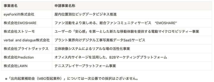 経済産業省事業にて、7件の”出向起業”案件を採択決定 一般社団法人社会実装推進センターのプレスリリース