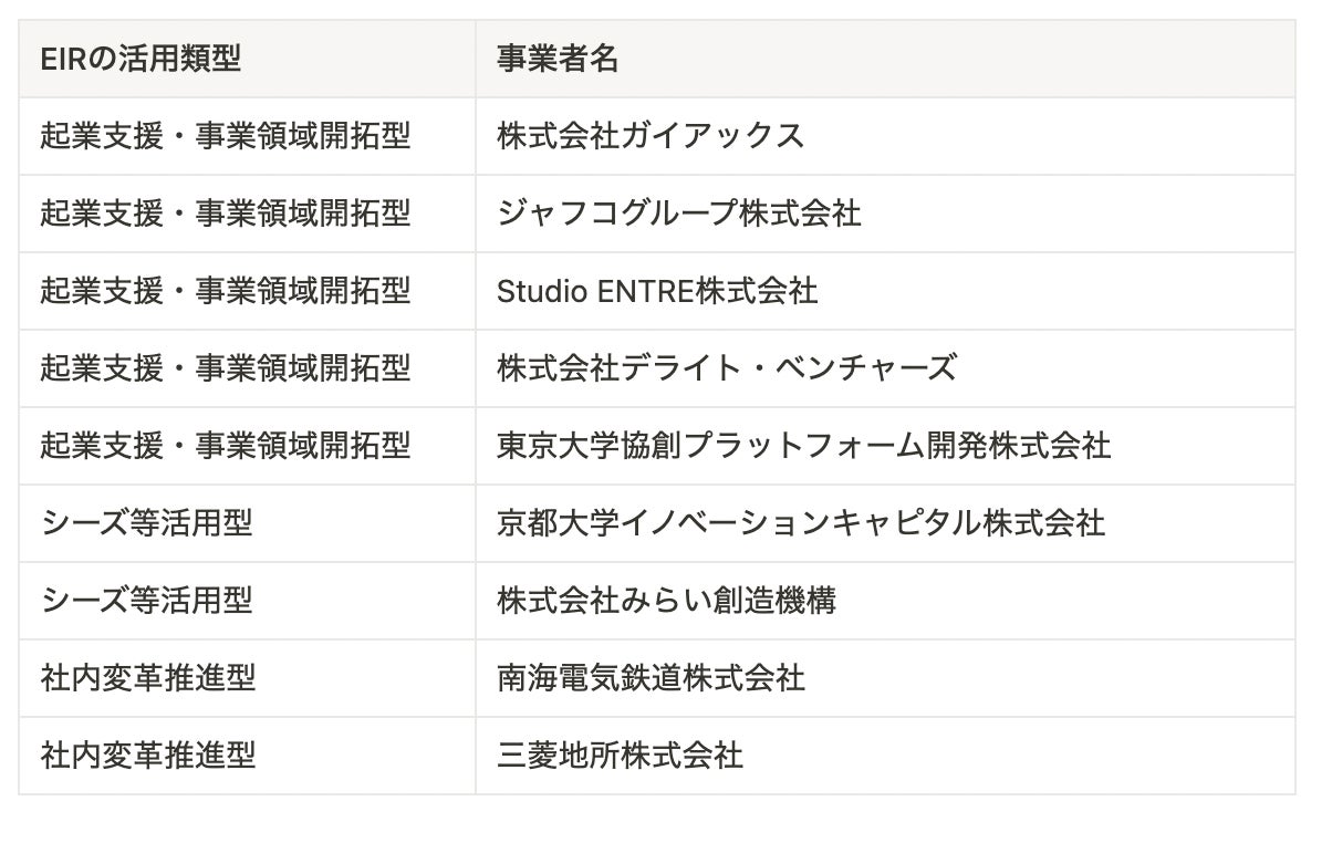 経済産業省事業にて客員起業家(eir)の活用を推進 Pr Hostingプレスリリース・ニュース配信キュレーションメディア