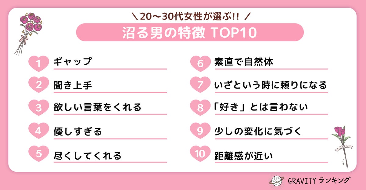 【gravityランキング】20代〜30代女性が選ぶ!!「沼る男の特徴top10」 Hiclub株式会社のプレスリリース