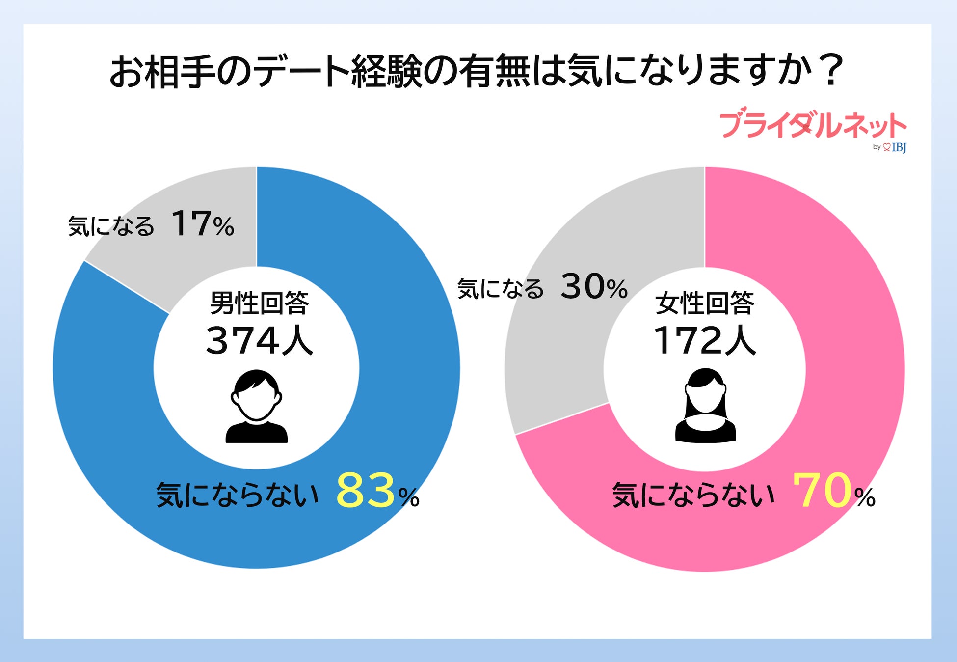 【婚活・恋愛】男性8割、女性7割がデート経験の有無は「気にならない」と回答。婚活中の男女557人の「恋愛経験」を赤裸々公開! Marryart