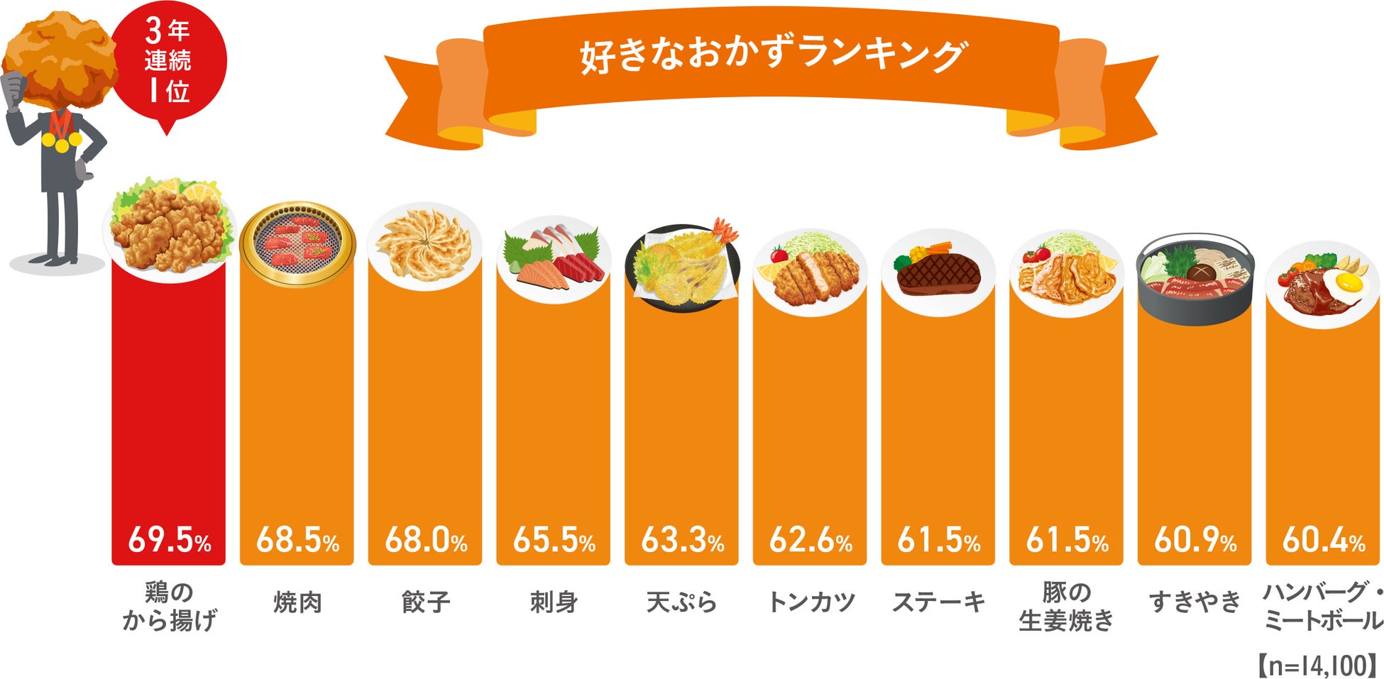 <全国から揚げ調査2022>から揚げが「好きなおかずランキング」3年連続1位を達成!年間総消費量も、コロナ禍前比約150と堅調(推計値