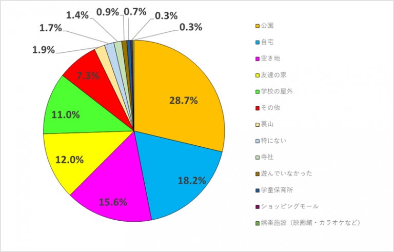 変化する時代、あなたの子供の頃の遊び方は? 株式会社ナビットのプレスリリース