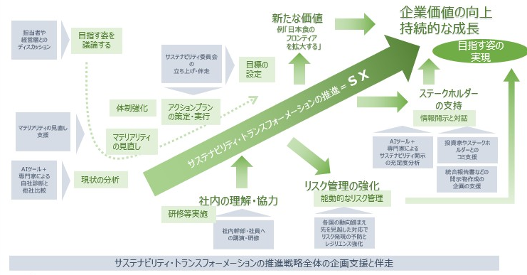 SIRがサステナビリティ開示基準（ISSB/SSBJ, CSRD ）支援サポートを開始！ ISSB/SSBJへの適合は上場企業は今後の必須課題 ...