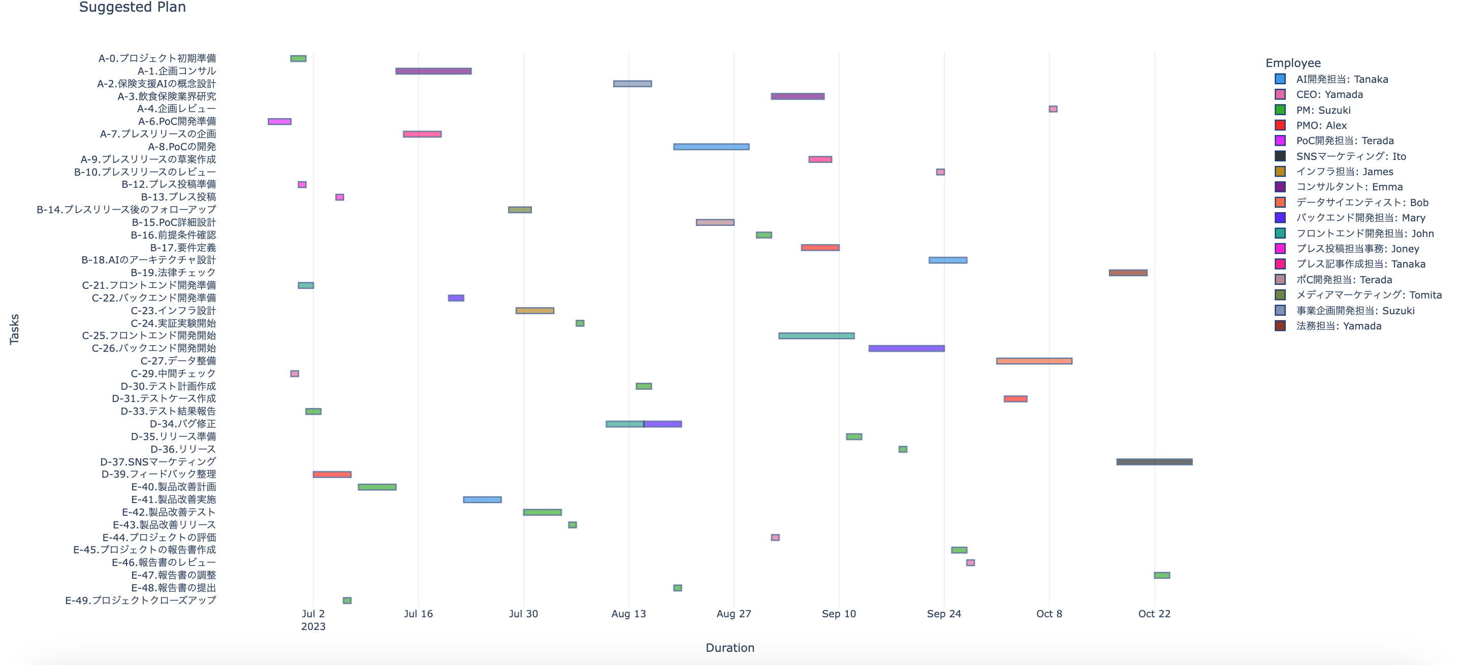 GPT-4 x 量子: わずか4分で4ヶ月分のスケジュール生成するプロマネAIを実現 | 株式会社KandaQuantumのプレスリリース