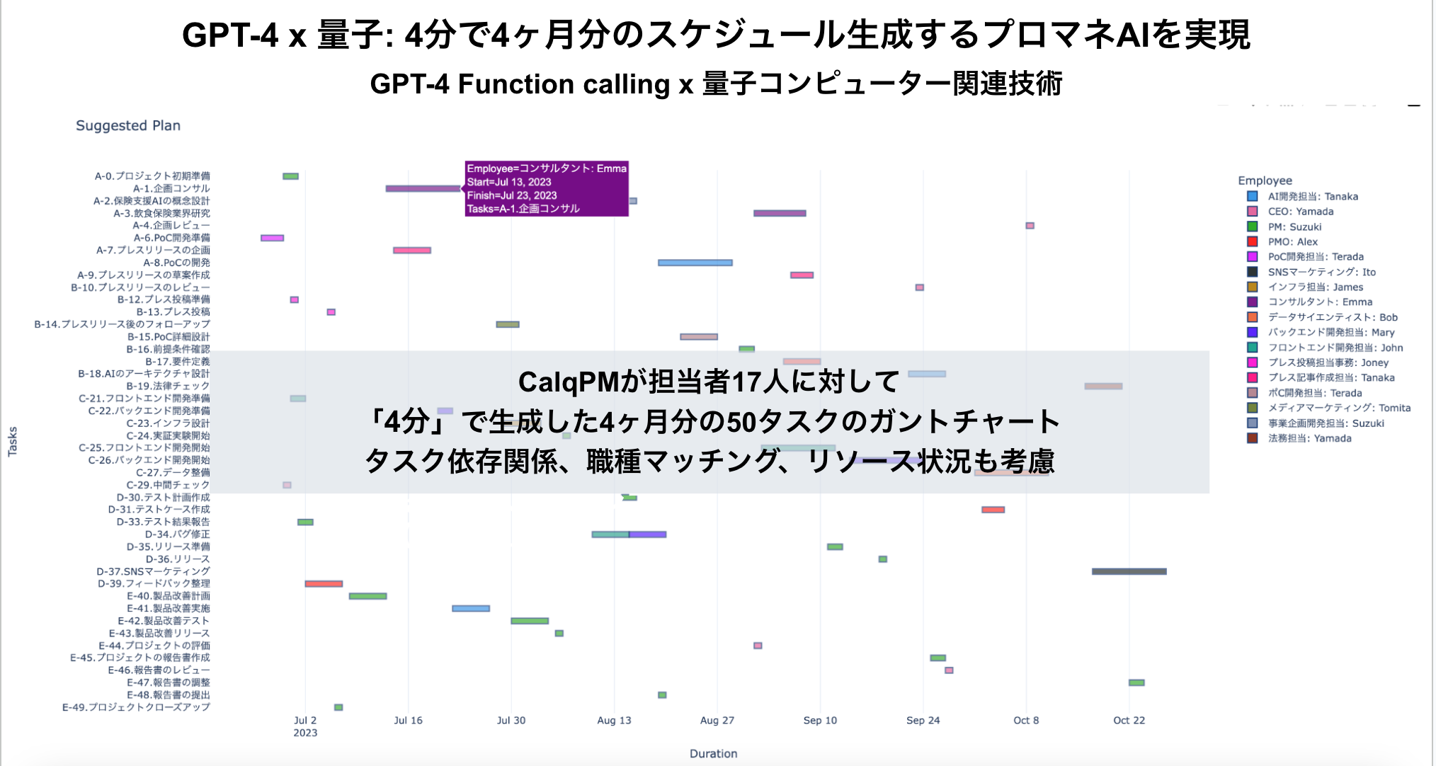 GPT-4 x 量子: わずか4分で4ヶ月分のスケジュール生成するプロマネAIを実現 | 株式会社KandaQuantumのプレスリリース