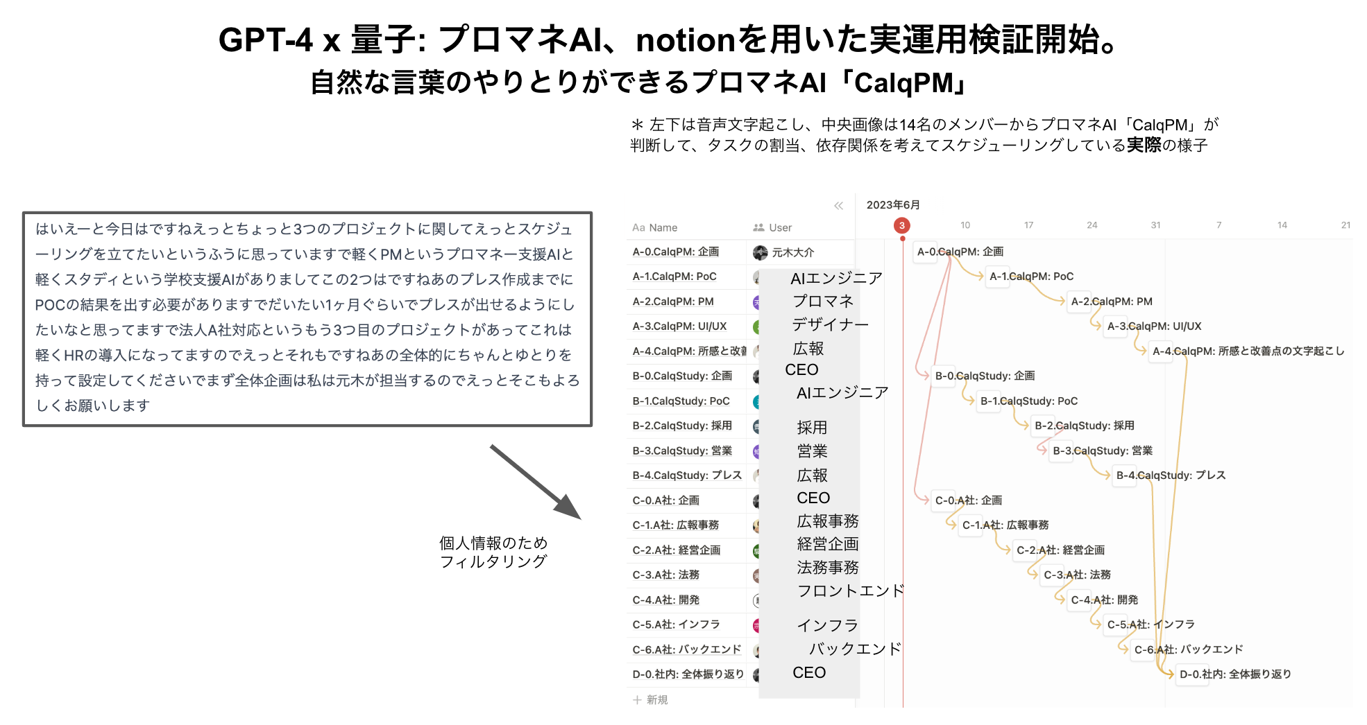 GPT-4 x 量子: プロマネAI、Notionを利用して実運用検証開始 | 株式会社KandaQuantumのプレスリリース