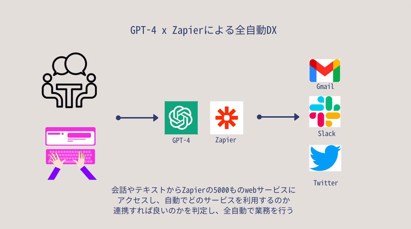 GPT-4 搭載全自動DX-AI「AutonoMix（オートノミクス）」ランディングページ公開！先行予約受付中 | 株式会社KandaQuantumのプレスリリース