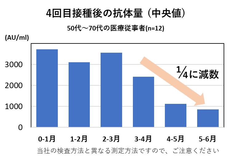 オミクロン対応ワクチン 接種開始の1ヶ月後には、BA5、BA2、BA1に対応する抗体が増加！ 新型コロナワクチンの効果(抗体保有量)を追跡調査 ...