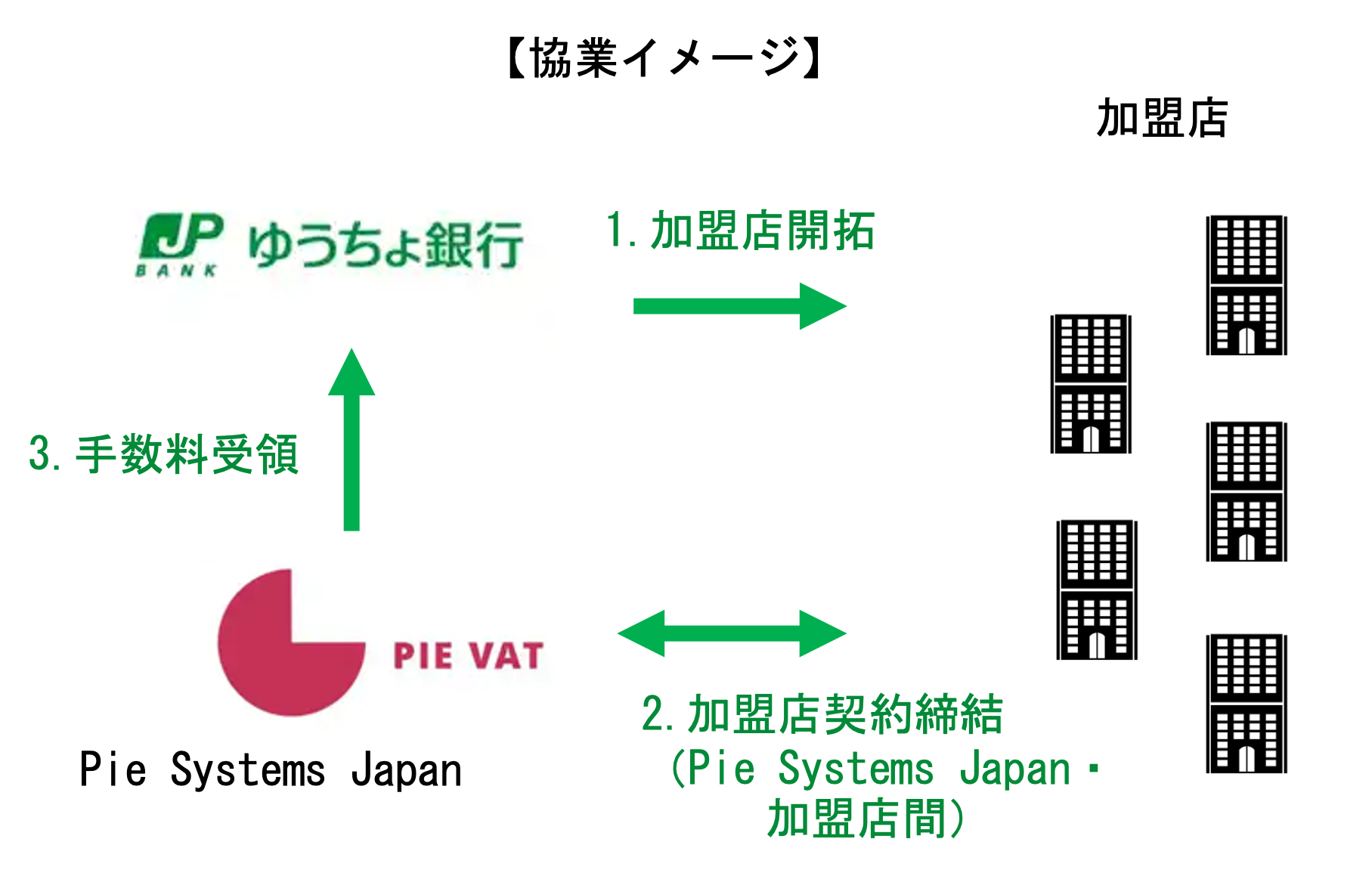 Pie Systems Japan と ゆうちょ銀行における協業契約の締結について | 株式会社Pie Systems Japanのプレスリリース