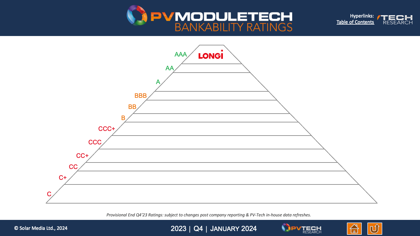 LONGi、2023年第4四半期のPV ModuleTech バンカビリティ格付けにおいて、16期連続でAAAを獲得 | LONGi ...