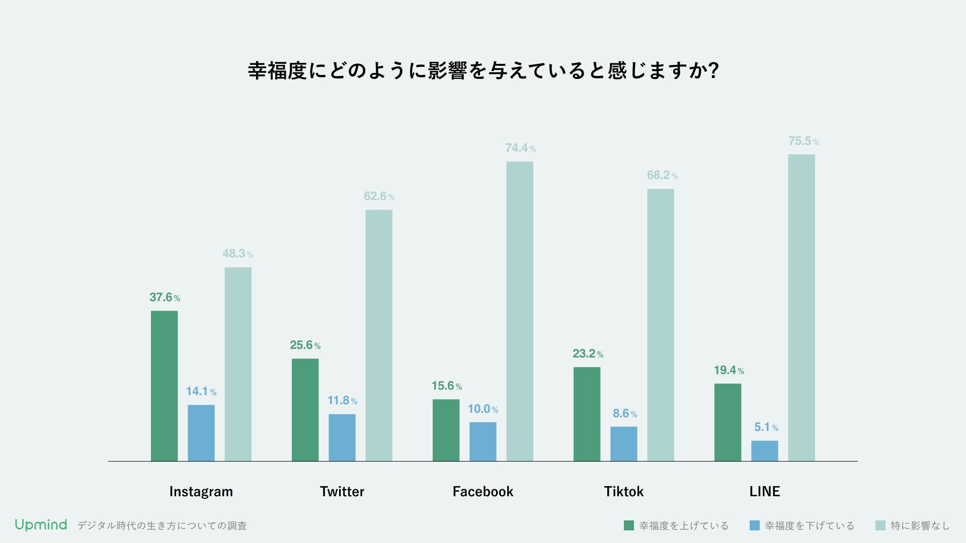 Snsと幸福感の関係は?instagramは最も自己肯定感を下げると同時に自己肯定感を上げるsns Cocololoライフmagazine