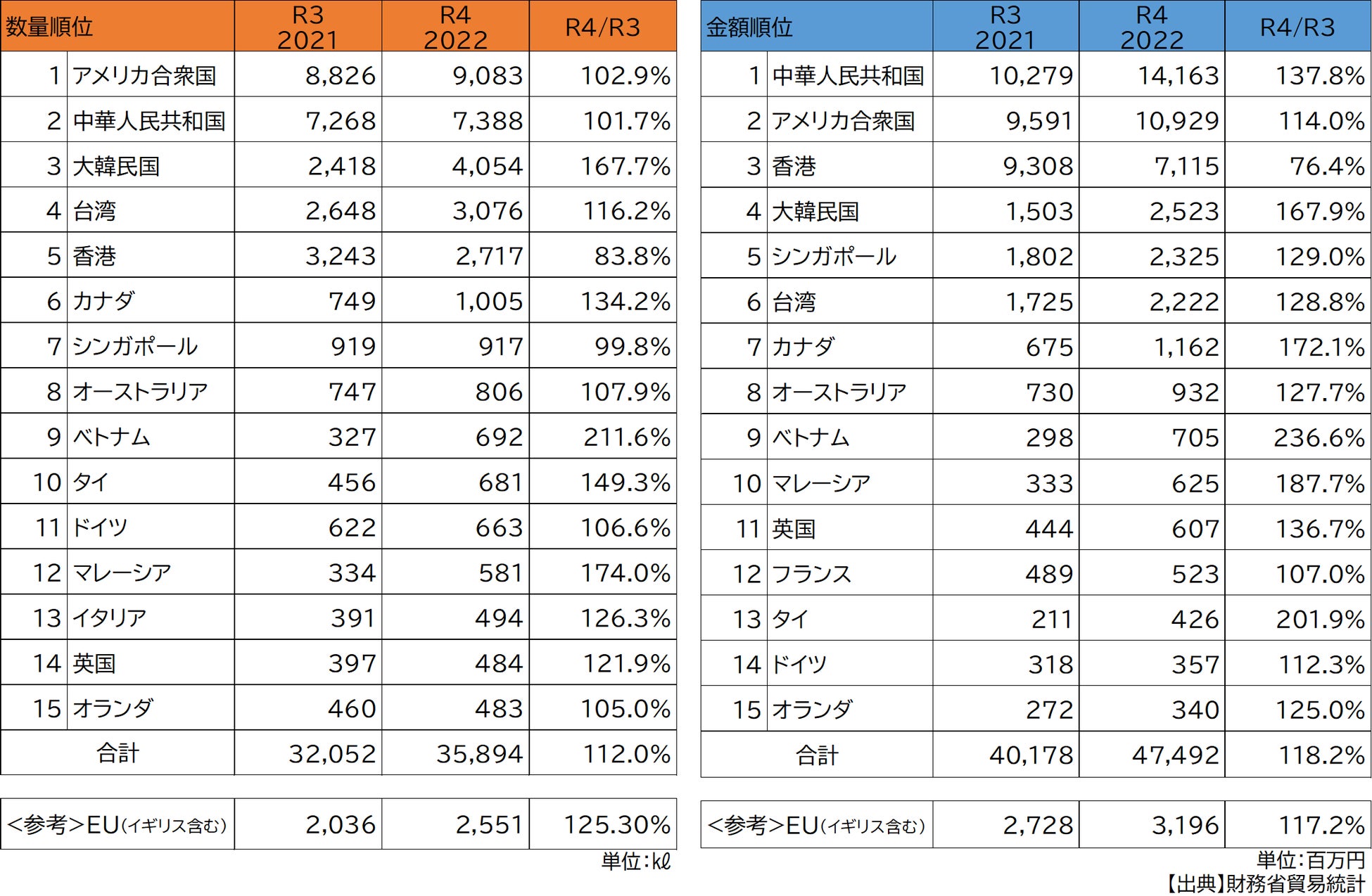 2022年度日本酒輸出実績 金額・数量ともに過去最高を記録!輸出額は475億円(昨対比:118 2 )で13年連続前年を上回る! 日本酒造