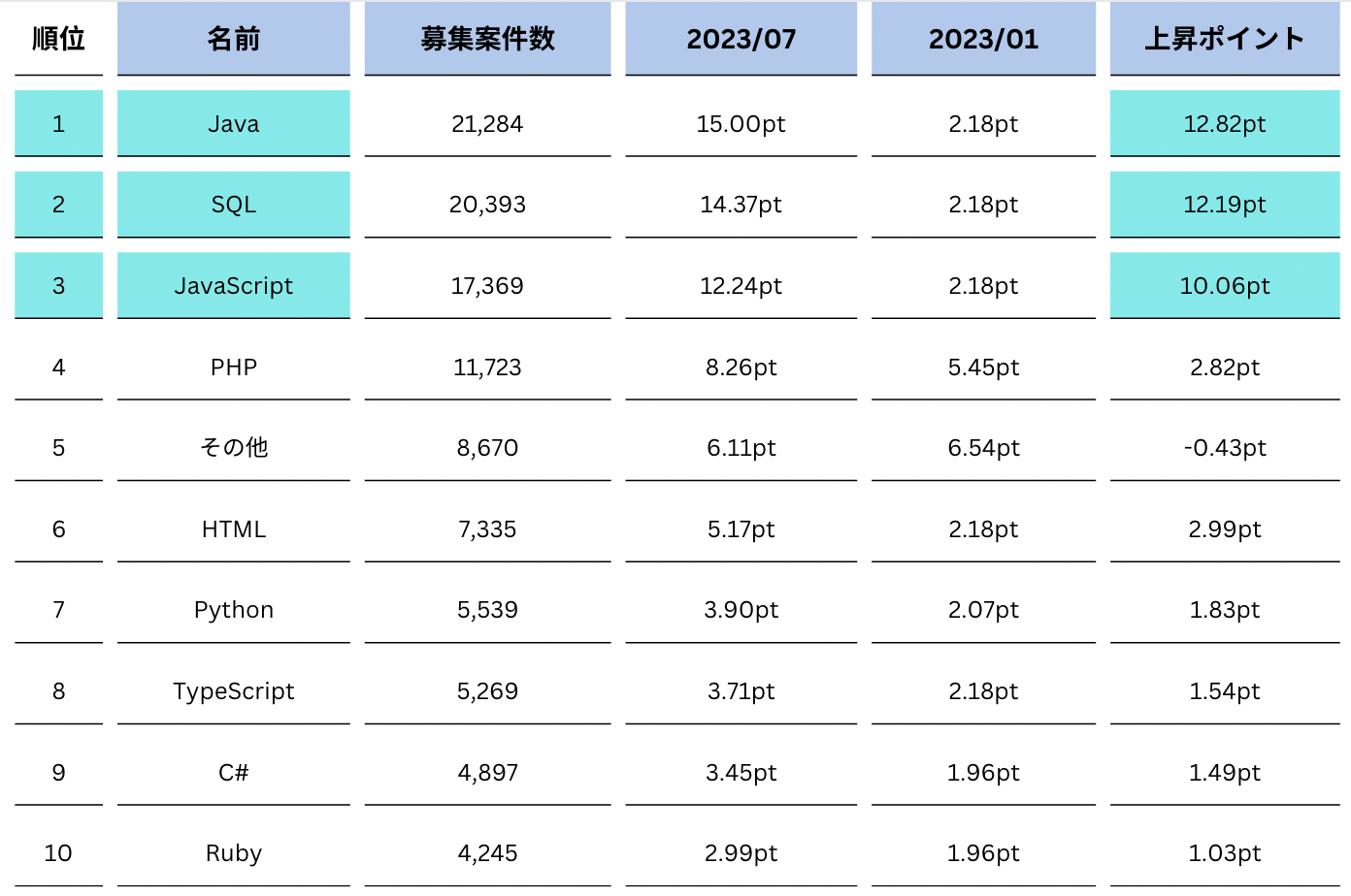 【2023年7月】フリーランスエンジニアの言語別案件数の推移｜Javaは半年間で12.82ポイント増加 | ボスアーキテクト株式会社のプレスリリース