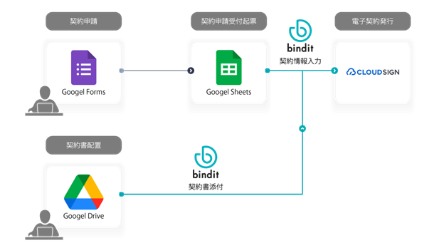 業務フロー自動化ツールの「bindit」、「クラウドサイン」とのパートナーシップによって契約管理フロー全般の自動化を推進 | 株式会社ユニリタ ...