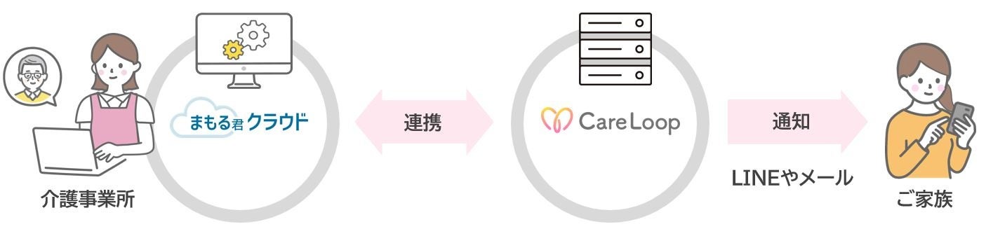 クラブネッツ、介護事業のDX推進でインタートラストと業務提携。介護事業専門のCDP「CareLoop」と介護ソフト「まもる君クラウド」のシステム連携・共同パッケージ化に向けた戦略的提携 ...