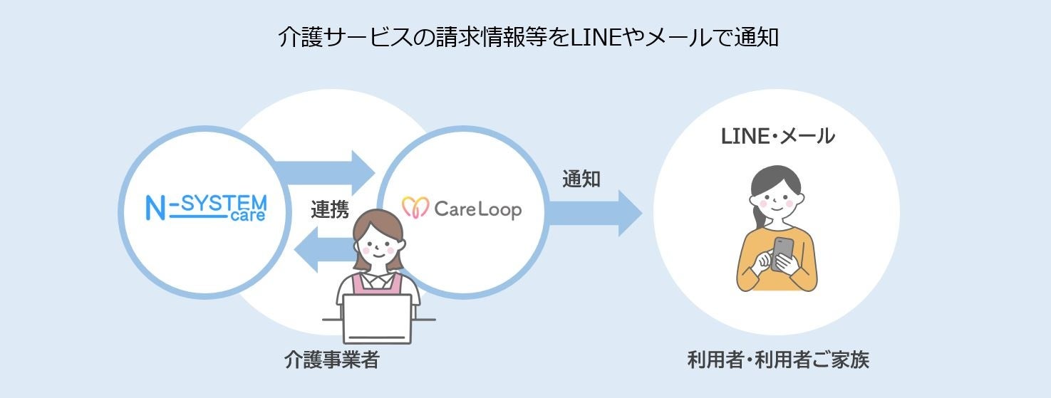クラブネッツ、介護事業のDX推進でNorth Handと業務提携。介護事業専門のCDP「CareLoop」と介護記録システム「N-SYSTEM-Care」がシステム連携・パッケージ化に向け戦略 ...