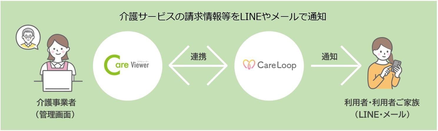 クラブネッツ、介護事業のDX推進で日本KAIGOソフトと業務提携。介護事業専門のCDP「CareLoop」とAI・介護記録ソフト「CareViewer」のシステム連携・パッケージ化に向けた戦略 ...