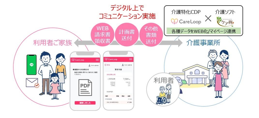 介護現場のDX化促進サービスCareLoop。ケア樹とのデイサービス分野での連携実装を実施。今後、介護業界他分野でも拡張予定。 | 株式会社クラブネッツのプレスリリース