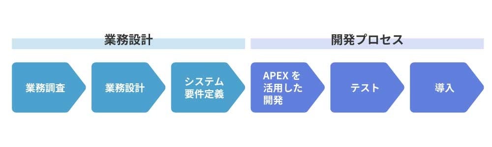 SORAMICHI、ローコードツール「Oracle APEX」によるWebアプリケーション開発支援サービスを開始｜SORAMICHIのプレスリリース