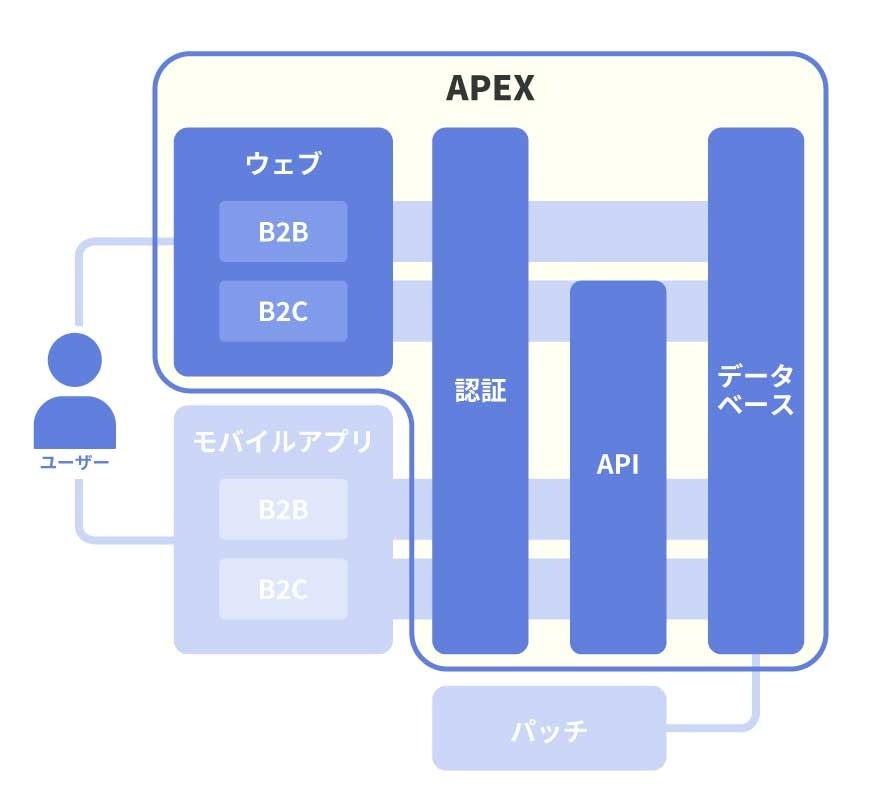 SORAMICHI、ローコードツール「Oracle APEX」によるWebアプリケーション開発支援サービスを開始｜SORAMICHIのプレスリリース