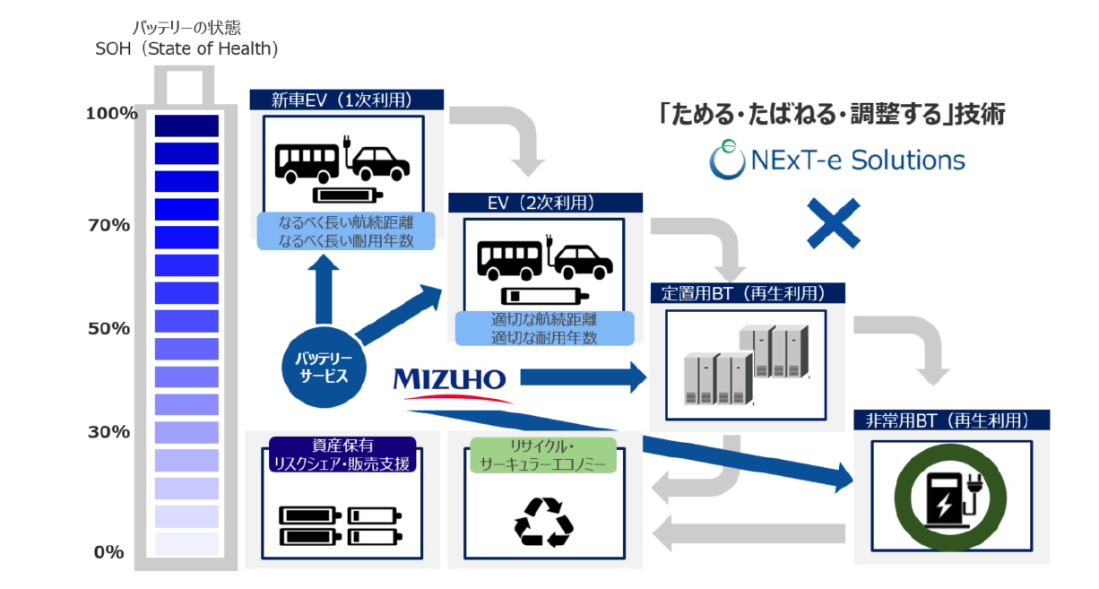 NExT-e Solutions株式会社への出資及び業務提携に関する合意書締結について | みずほリース株式会社のプレスリリース