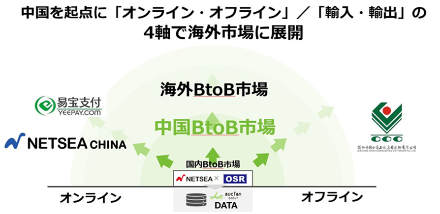 国内最大級仕入れモールNETSEA iOSアプリリリースのお知らせ | 株式会社オークファンのプレスリリース