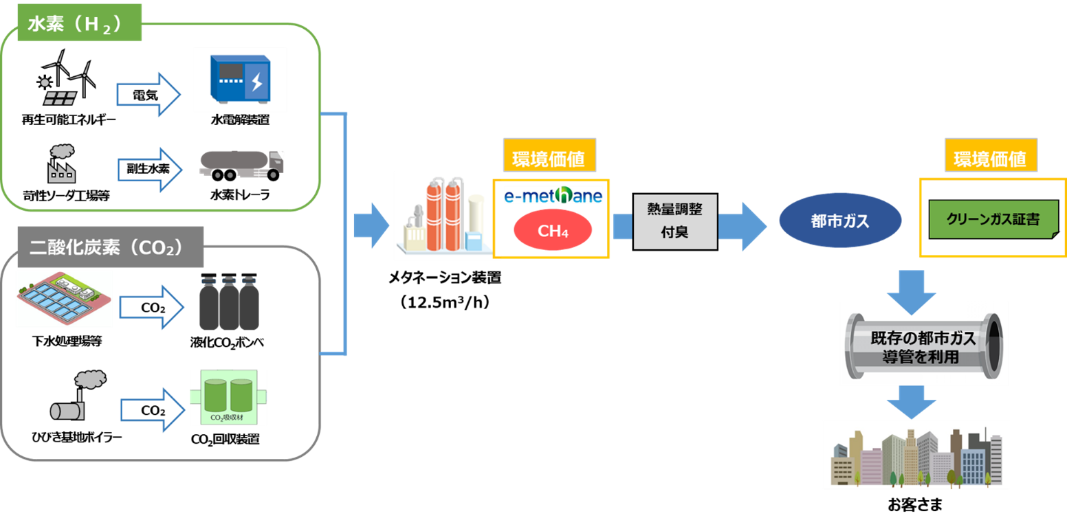 地域の原料を活用したメタネーション実証事業の開始について | 株式会社IHIのプレスリリース
