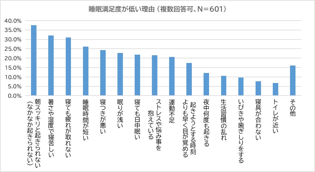 【睡眠について調査】9月3日は「秋の睡眠の日」 6割が「睡眠満足度が低い」 満足していない理由「朝スッキリと起きられない」が1位 グルメプレス