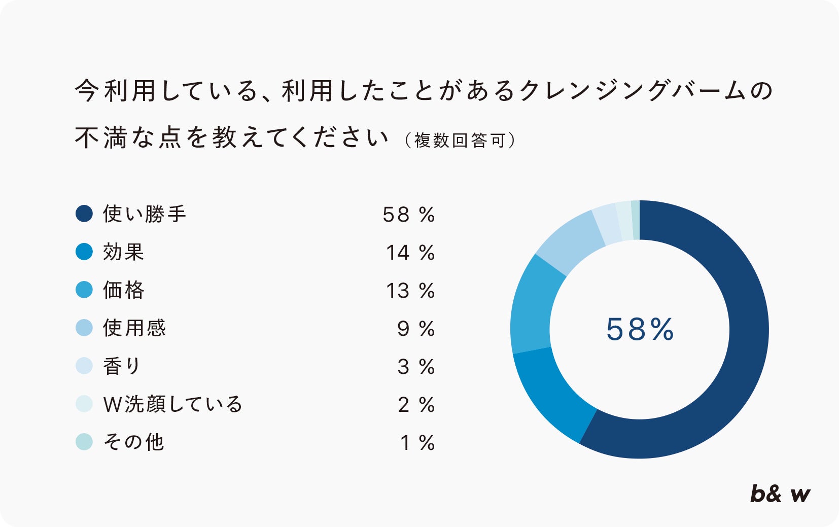 20〜40代女性の約7割が「使っているクレンジングバームに不満あり」と回答 「スパチュラいらず」「毛穴汚れもどろ落ち」のオイルクレンジング