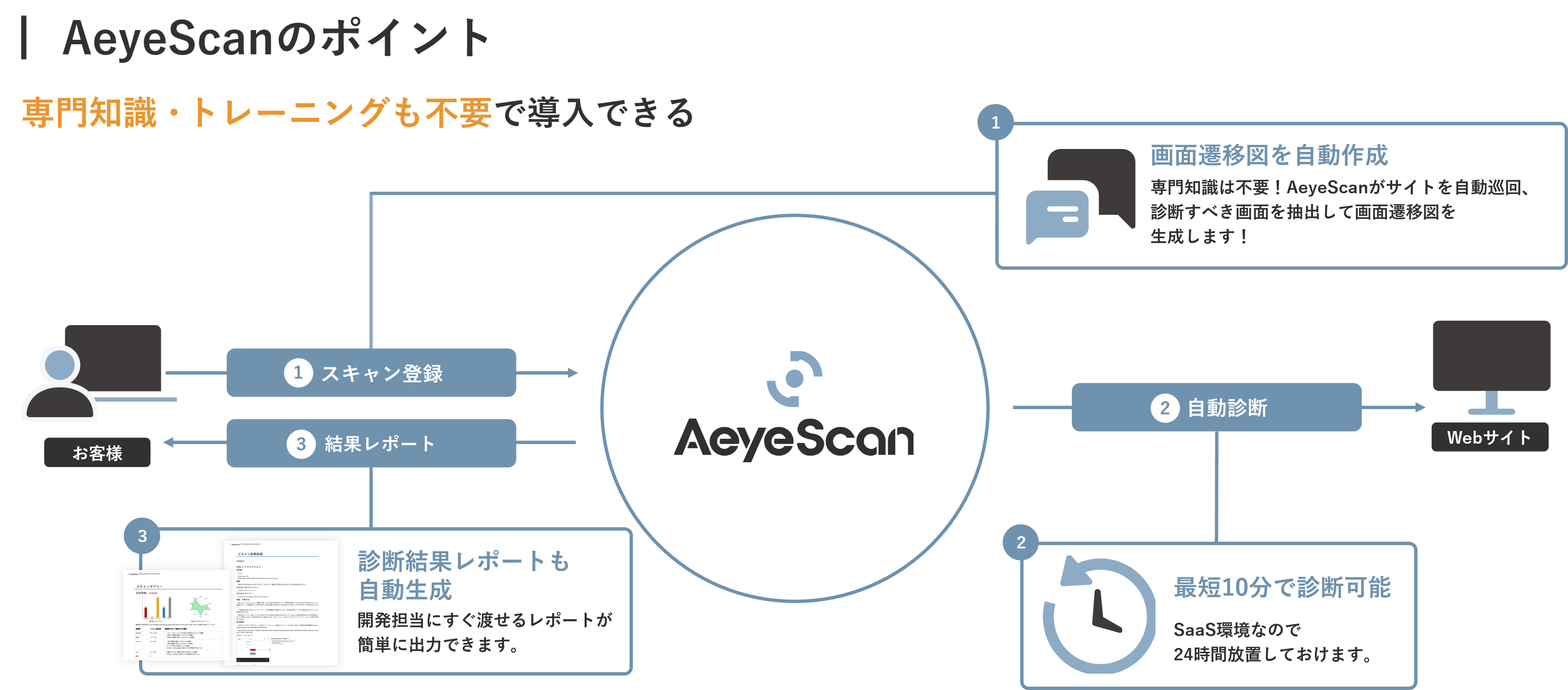 テクマトリックス、クラウド型Webアプリケーション脆弱性診断ツールAeyeScanの販売開始 | テクマトリックス株式会社のプレスリリース