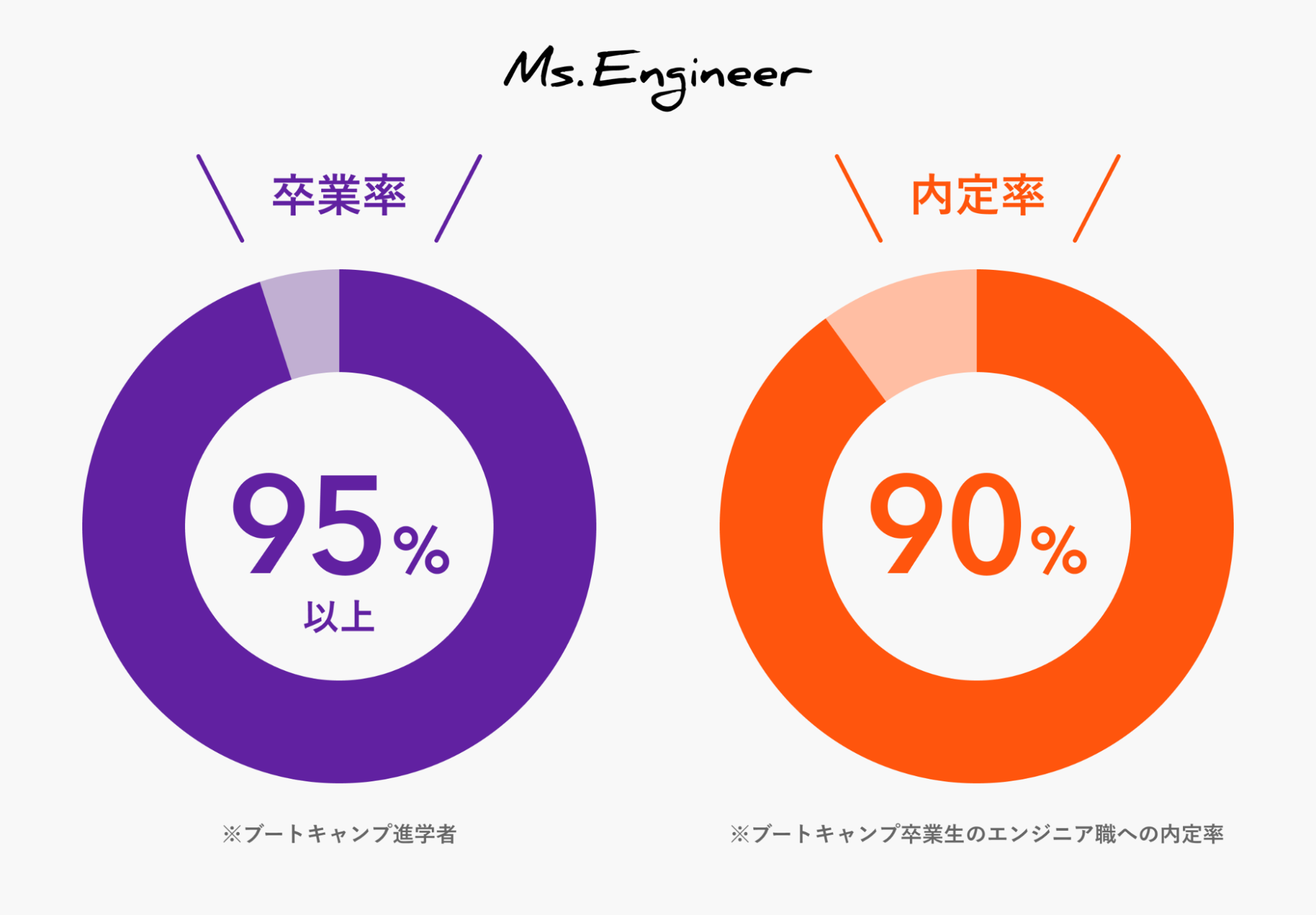 Ms.Engineer、LLM学習プログラムを導入開始。次世代型の女性エンジニア育成を強化 | Ms.Engineer株式会社のプレスリリース
