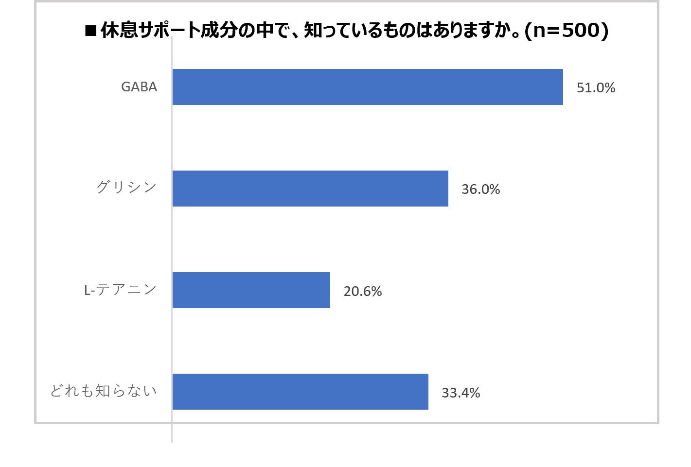 高まる睡眠市場における「睡眠の質に関する意識調査」を男女500人に実施年収1000万円以上の2人に1人が睡眠の質にこだわっている!仕事が