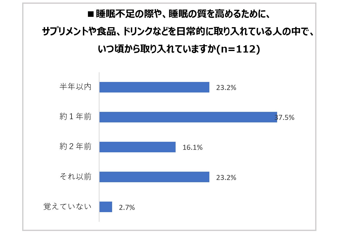 高まる睡眠市場における「睡眠の質に関する意識調査」を男女500人に実施年収1000万円以上の2人に1人が睡眠の質にこだわっている!仕事が
