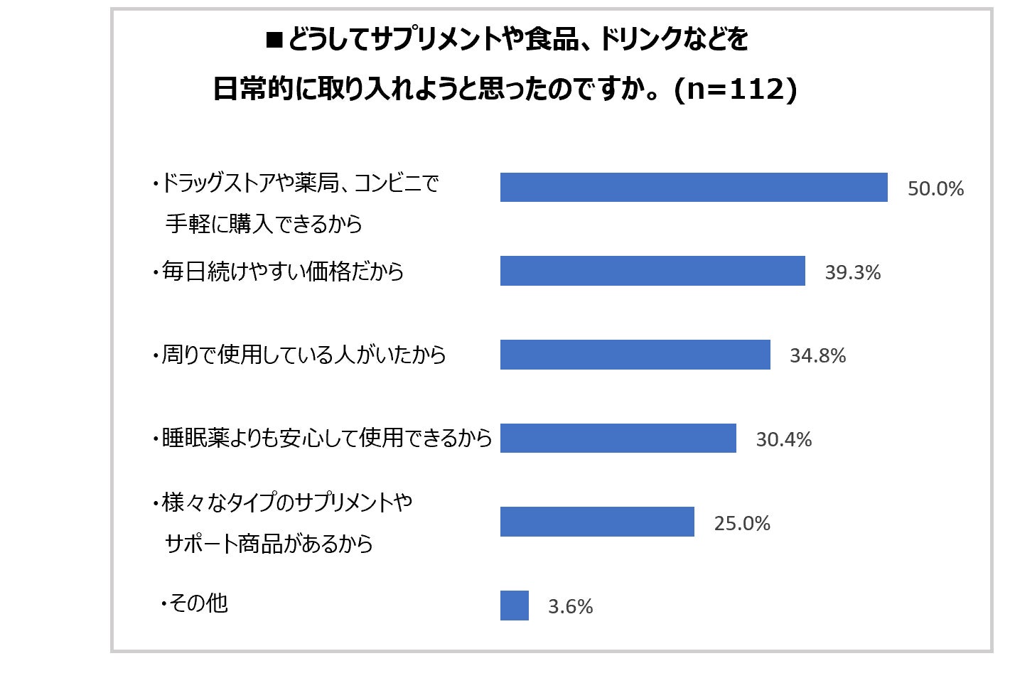 高まる睡眠市場における「睡眠の質に関する意識調査」を男女500人に実施年収1000万円以上の2人に1人が睡眠の質にこだわっている!仕事が