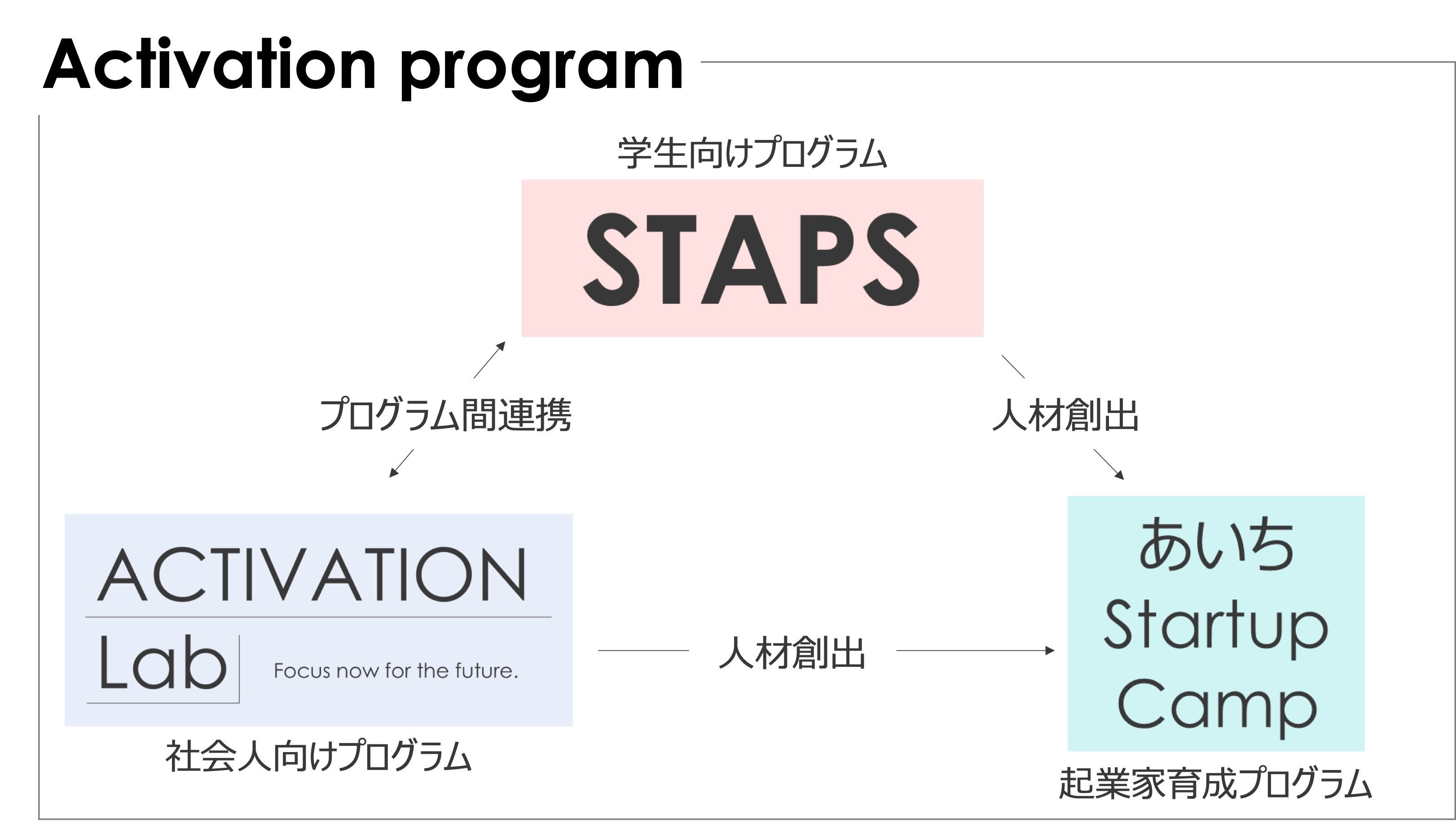 愛知県発のスタートアップのさらなる創出を目指して「あいちStartup Camp」「ACTIVATION Lab」「STAPS」を実施 ...