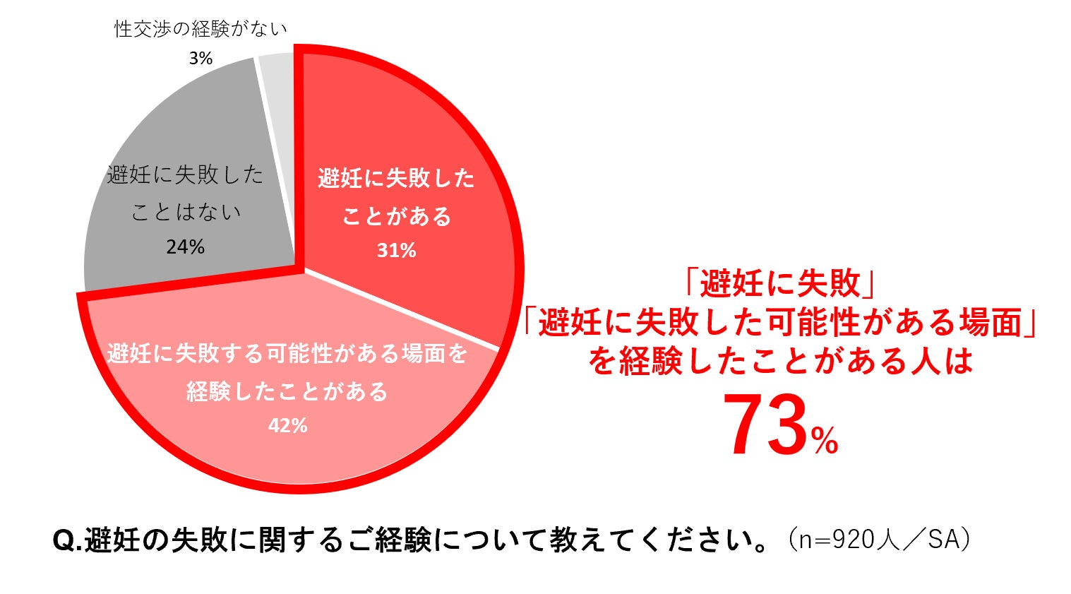 【アフターピル(緊急避妊薬)に関する実態を調査】7割以上の女性が、避妊失敗・避妊に失敗する可能性がある場面を経験 男性による避妊の拒否”など