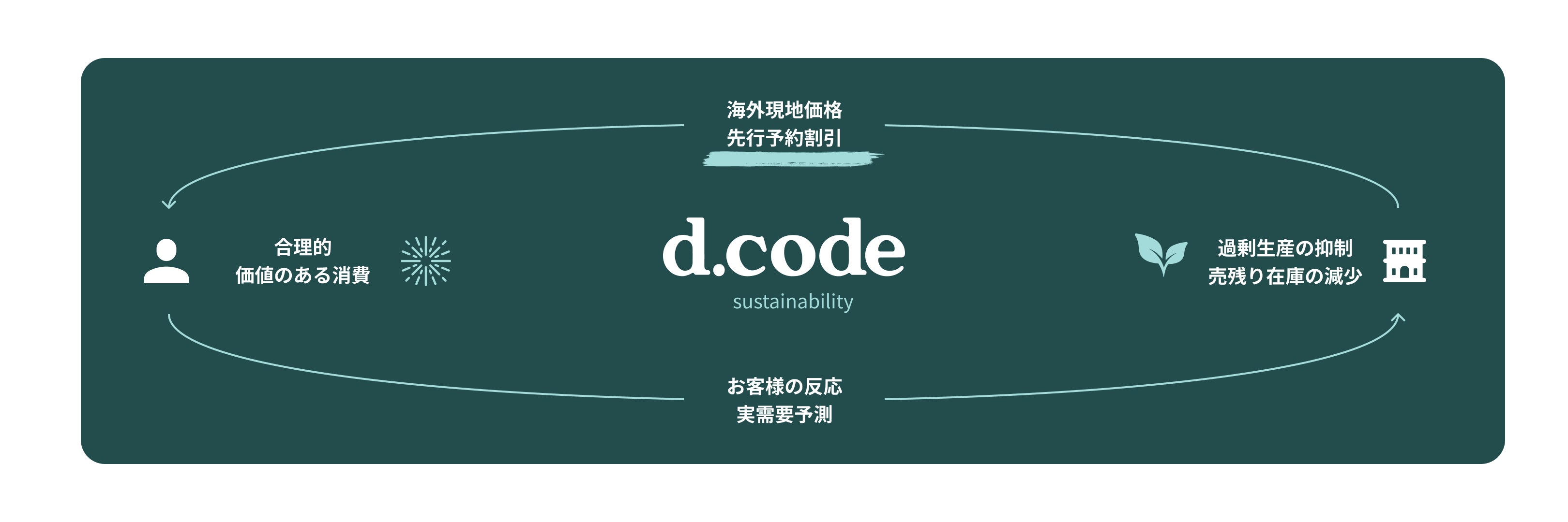 ハイブランドの先行予約サービス「d.code」。サービス開始8ヶ月で累計取扱額1億円を突破。2023年1月より、23春夏コレクションの先行予約 ...