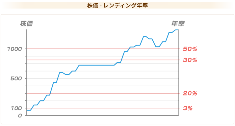 カイカコインでインカムゲインを！業界初※「CAICA DIGITAL株価連動型CICCレンディング」～年率最大50％まで変動～ | 株式会社 ...