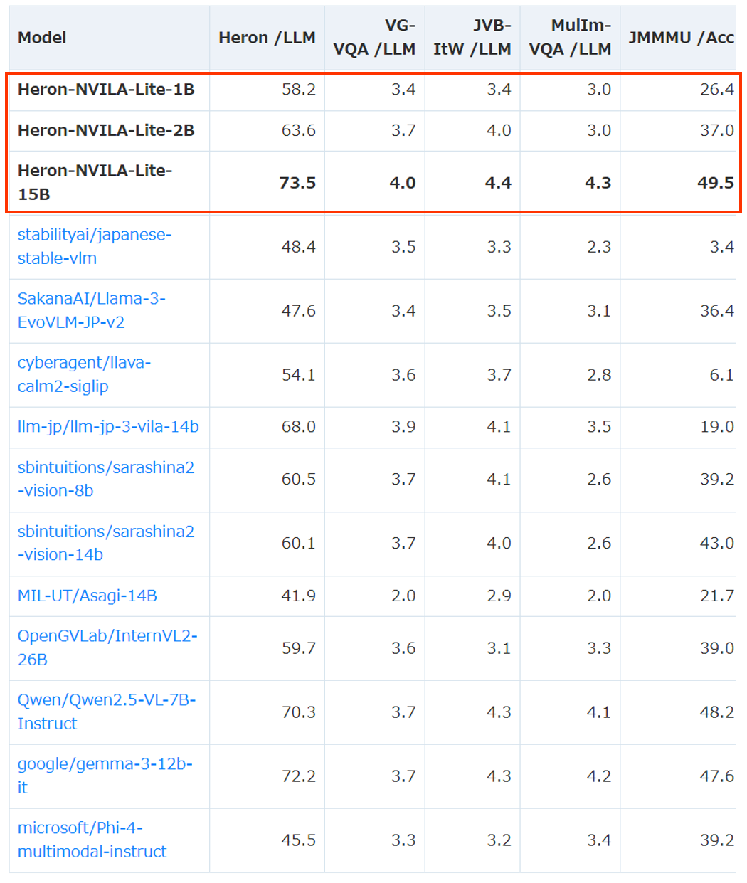 150億パラメータ規模で世界最高性能、日本語VLM「Heron-NVILA-Lite-15B」を公開、2BモデルはiPhone上でローカル高速 ...
