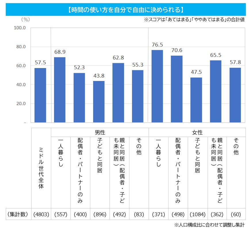 【年代別意識調査・ミドル世代編】時間がなくても趣味を大切にしたいミドル世代 Pr Hosting プレスリリース・ニュース配信