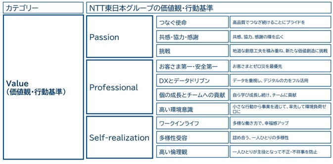 Ntt東日本グループ「パーパス」等を制定 Ntt東日本株式会社のプレスリリース