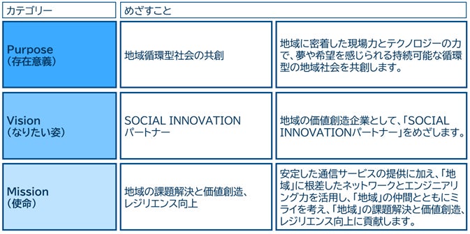 Ntt東日本グループ「パーパス」等を制定 Ntt東日本株式会社のプレスリリース