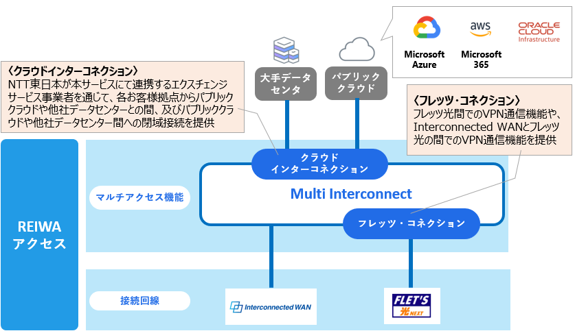 「Multi Interconnect」の提供について ～Interconnected WANとフレッツ光の間のVPN通信を可能とし、クラウドリフトのニーズに対応した統合型NW～ | NTT東 ...