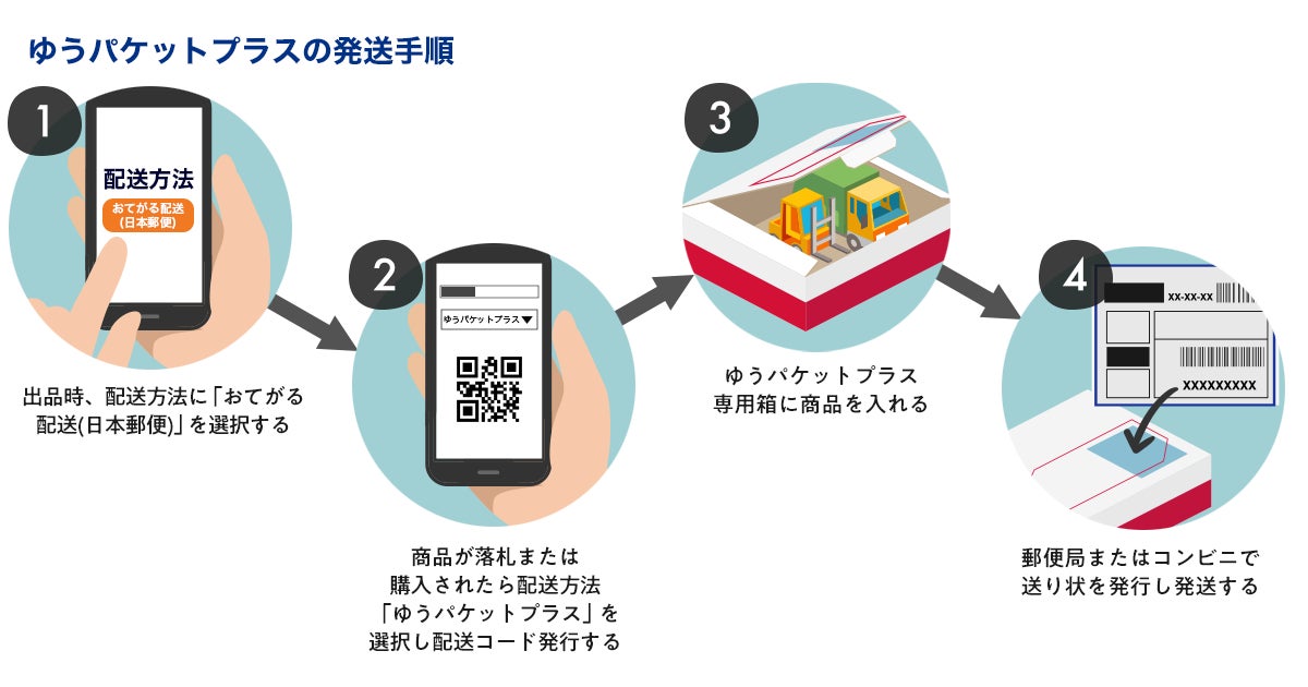 ヤフオク とpaypayフリマ、おてがる配送(日本郵便)で「ゆうパケットポストmini」と「ゆうパケットプラス」を提供開始 ヤフー株式会社