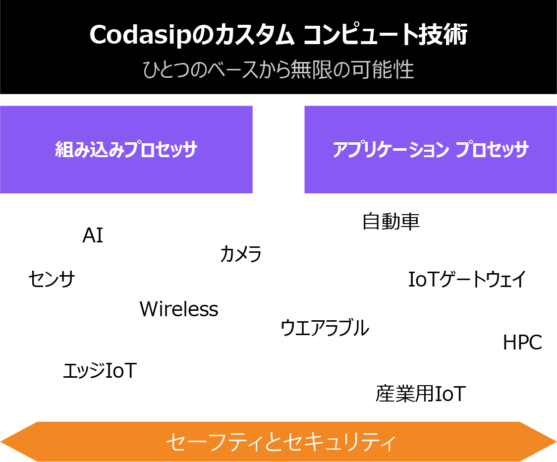 コダシップ、カスタム コンピュートに最適な次世代RISC-Vプロセッサ ファミリを発表 | Codasip GmbHのプレスリリース
