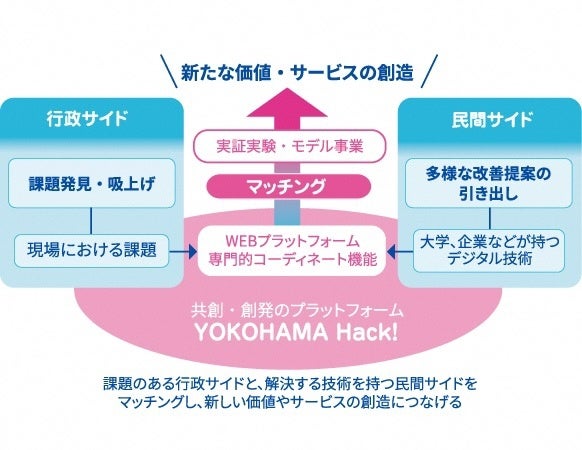 デジタルによる創発・共創のマッチングプラットフォーム「YOKOHAMA Hack!」 「防災」をテーマとした課題解決のためのソリューションを募集します！ | 横浜市デジタル統括本部のプレスリリース