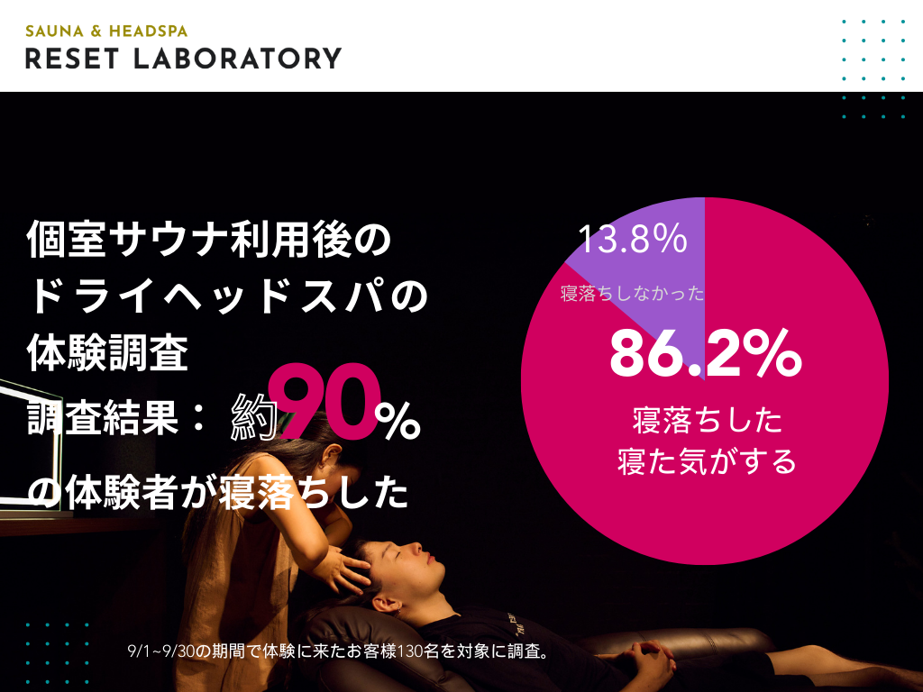 9割の体験者が”寝落ちした”と回答。日本初の個室サウナ付きヘッドスパ「RESET LABORATORY」が調査レポートを公開。 | 株式会社マフモのプレスリリース